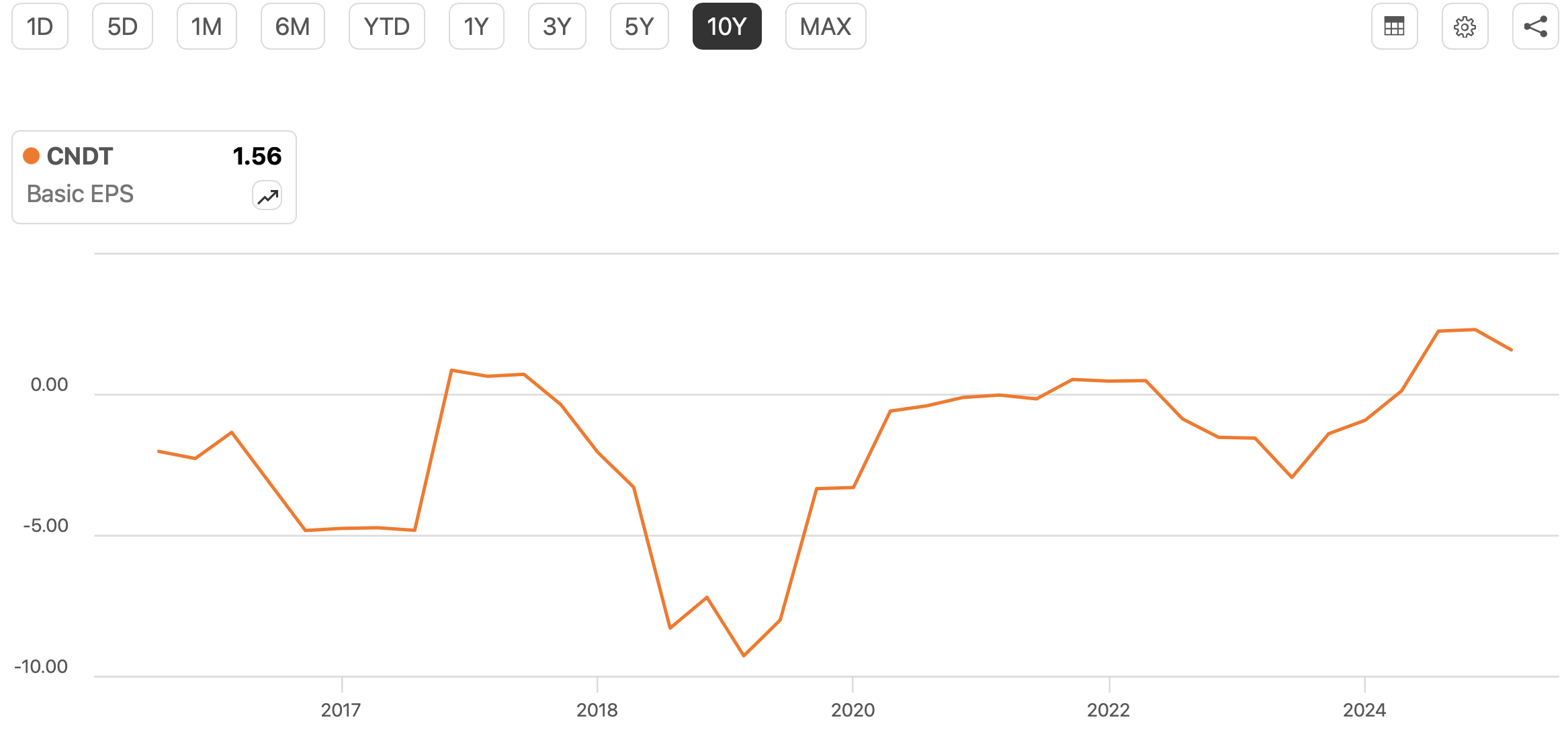 Conduent Stock: Reorganization Provides Hope For Share Price (NASDAQ:CNDT) | Seeking Alpha