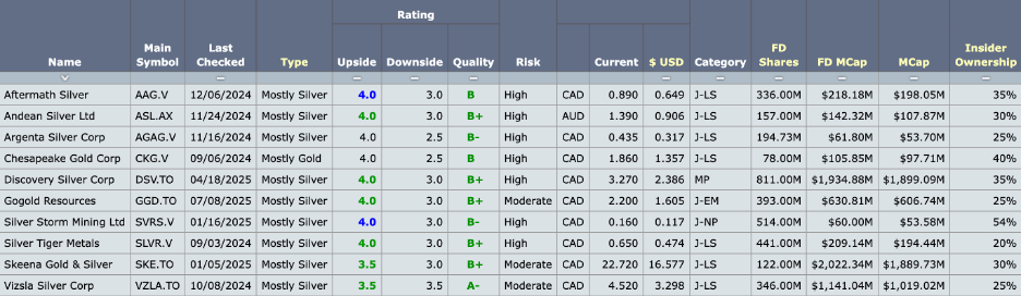 Top 10 Silver Mining Developers | Seeking Alpha