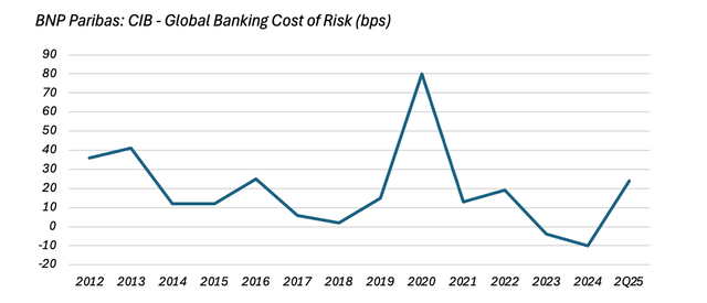 BNP Paribas Q2 Earnings: Signs Of Recovery In French Retail Banking (OTCMKTS:BNPQY) | Seeking Alpha