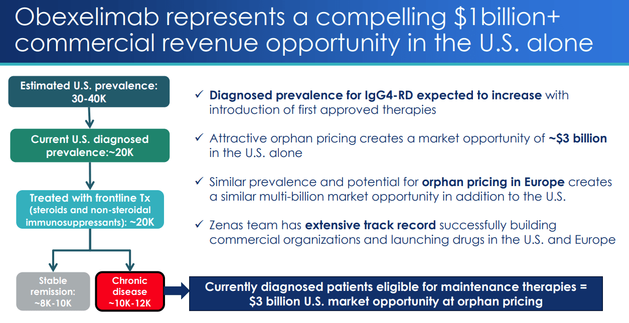 Zenas Biopharma: A Risky Buy On Upcoming Data Readouts In IgG4, MS ...