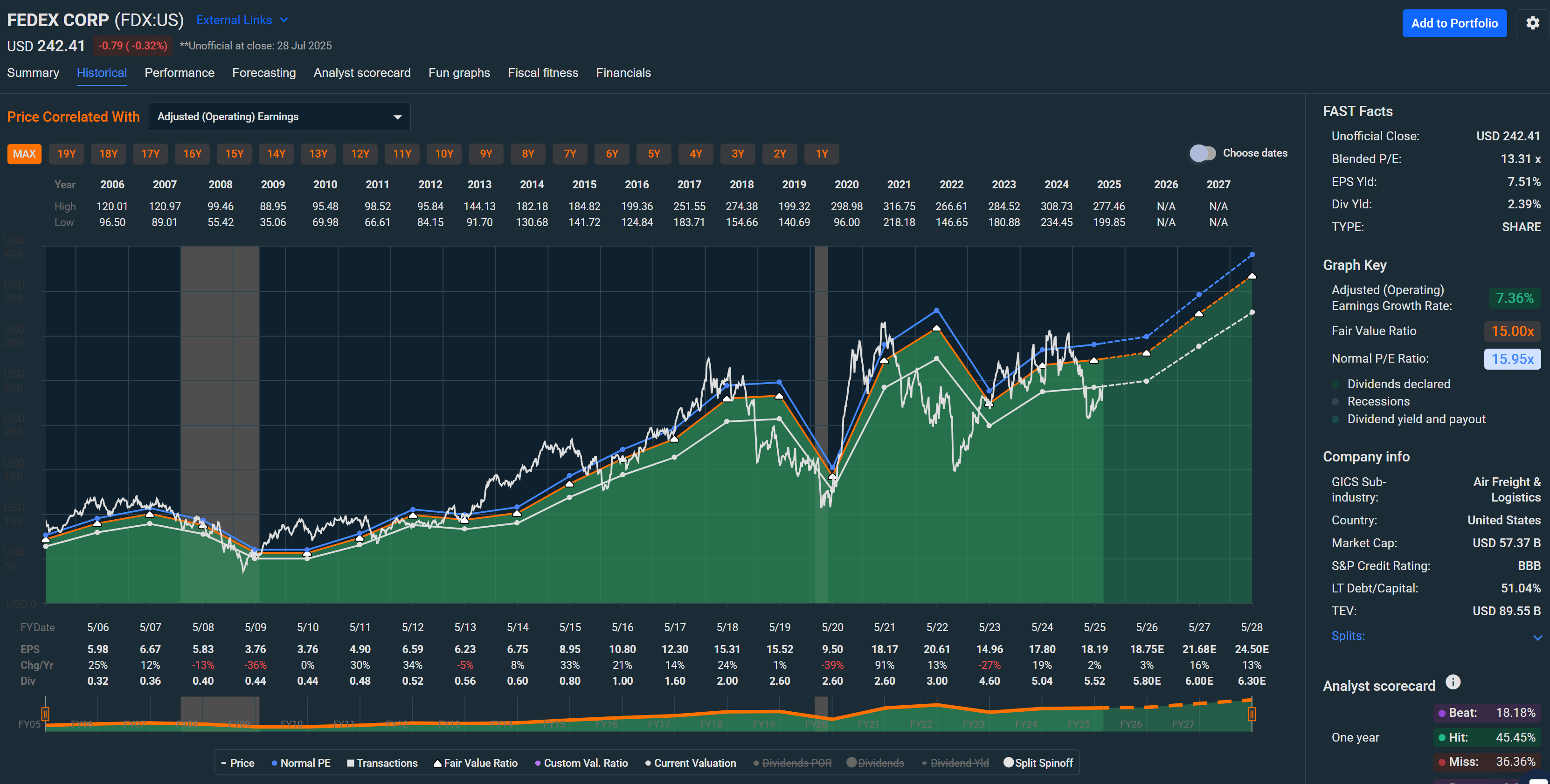 FedEx: Buy While The Market Ignores This Undervalued Giant (FDX ...