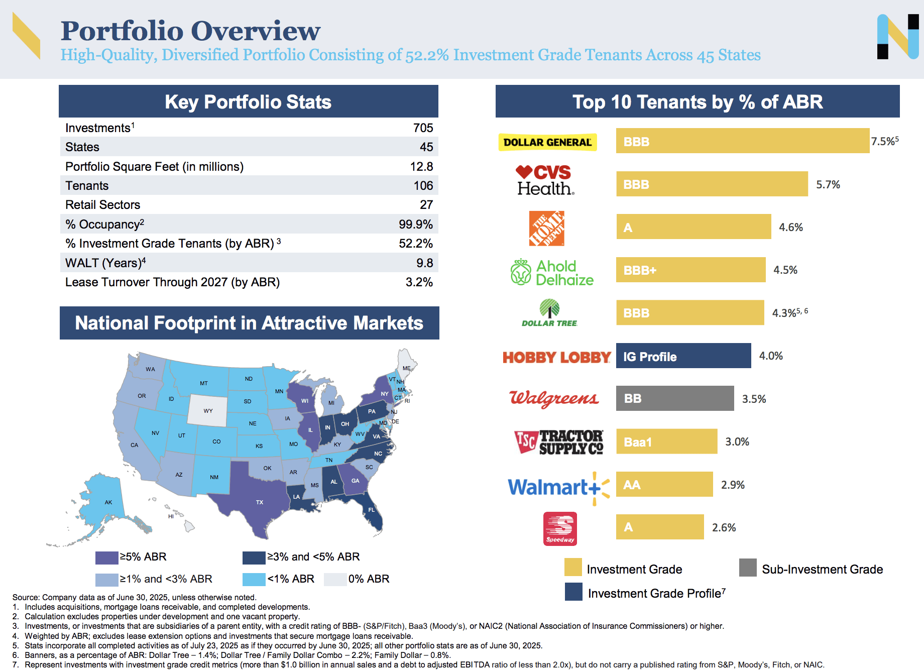 Netstreit: Staying Bullish, Despite Its Potential Alpha Decay (NYSE ...