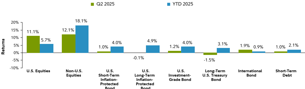 Fidelity Freedom 2010 Fund Q2 2025 Commentary (Mutual Fund:FFFCX ...