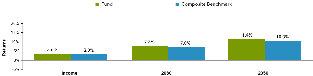 Fidelity Freedom 2010 Fund Q2 2025 Commentary (Mutual Fund:FFFCX ...
