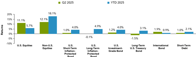 Fidelity Freedom 2030 Fund Q2 2025 Commentary (Mutual Fund:FFFEX ...