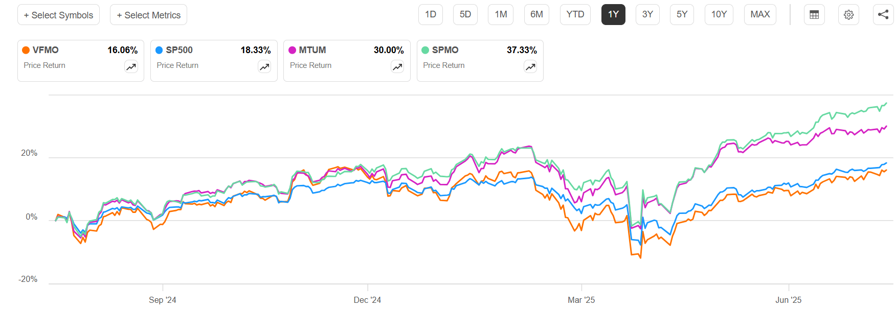VFMO ETF: Momentum Investing Is Flourishing, But Consider SPMO Or MTUM ...