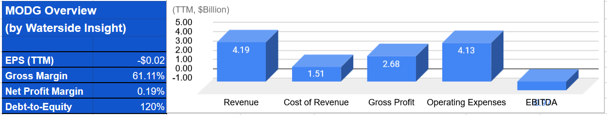 Topgolf Callaway Brands: Upcoming Spinoff Isn't Bullish (NYSE:MODG ...