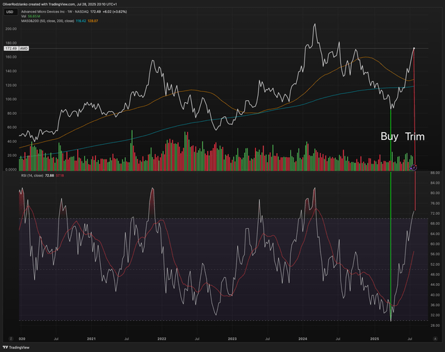 This Is Why It's Time To Trim Your AMD Stock Ahead Of Q2 Earnings (Downgrade) (NASDAQ:AMD ...