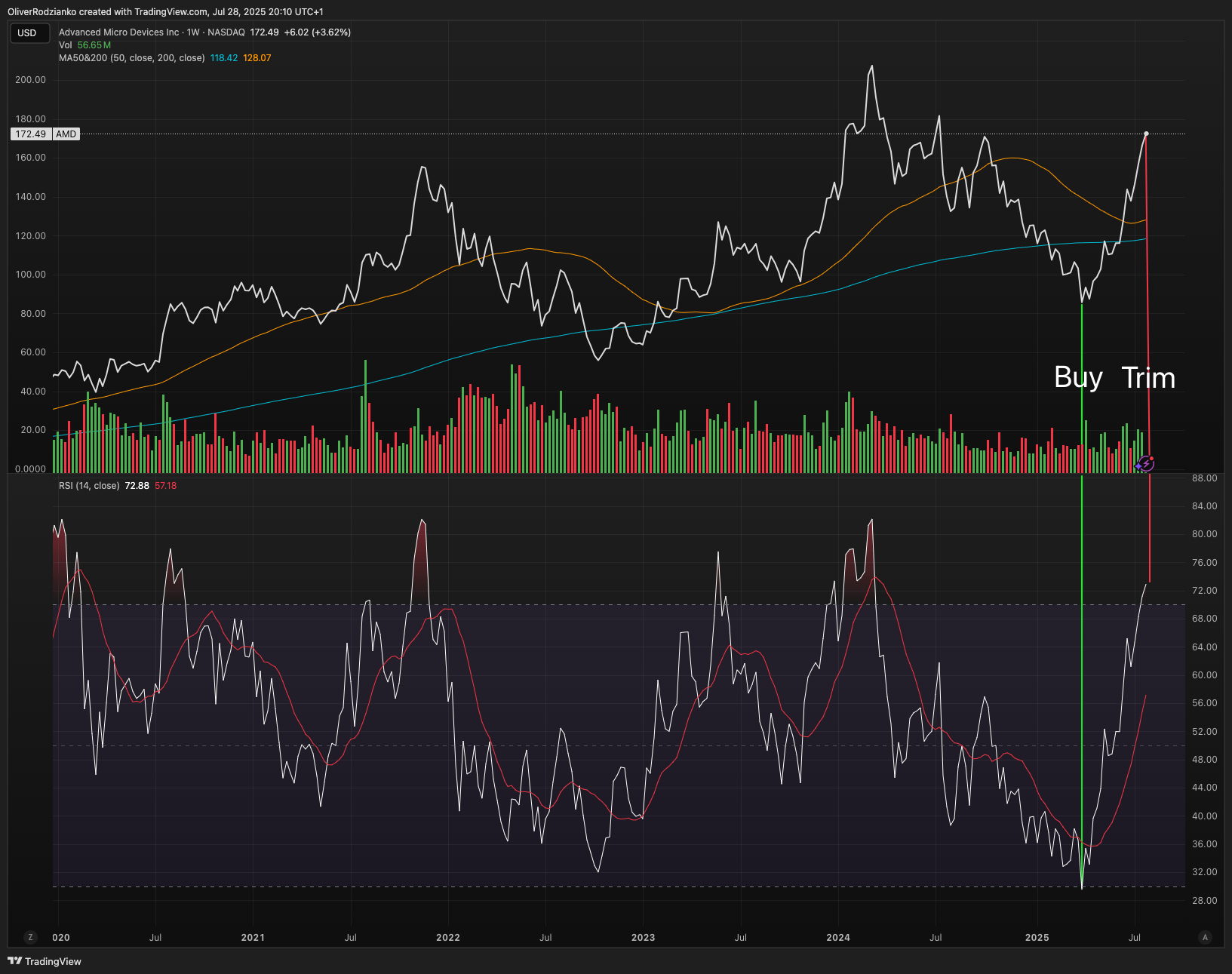 This Is Why It's Time To Trim Your AMD Stock Ahead Of Q2 Earnings ...