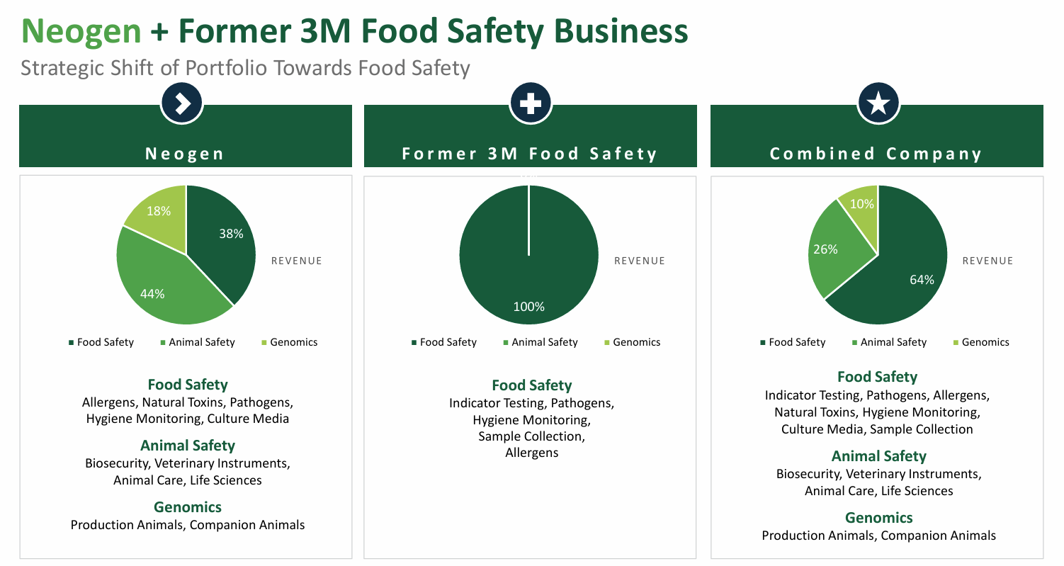 Neogen Q4 Preview: Focusing On Food And Animal Safety, Initiate At Buy ...