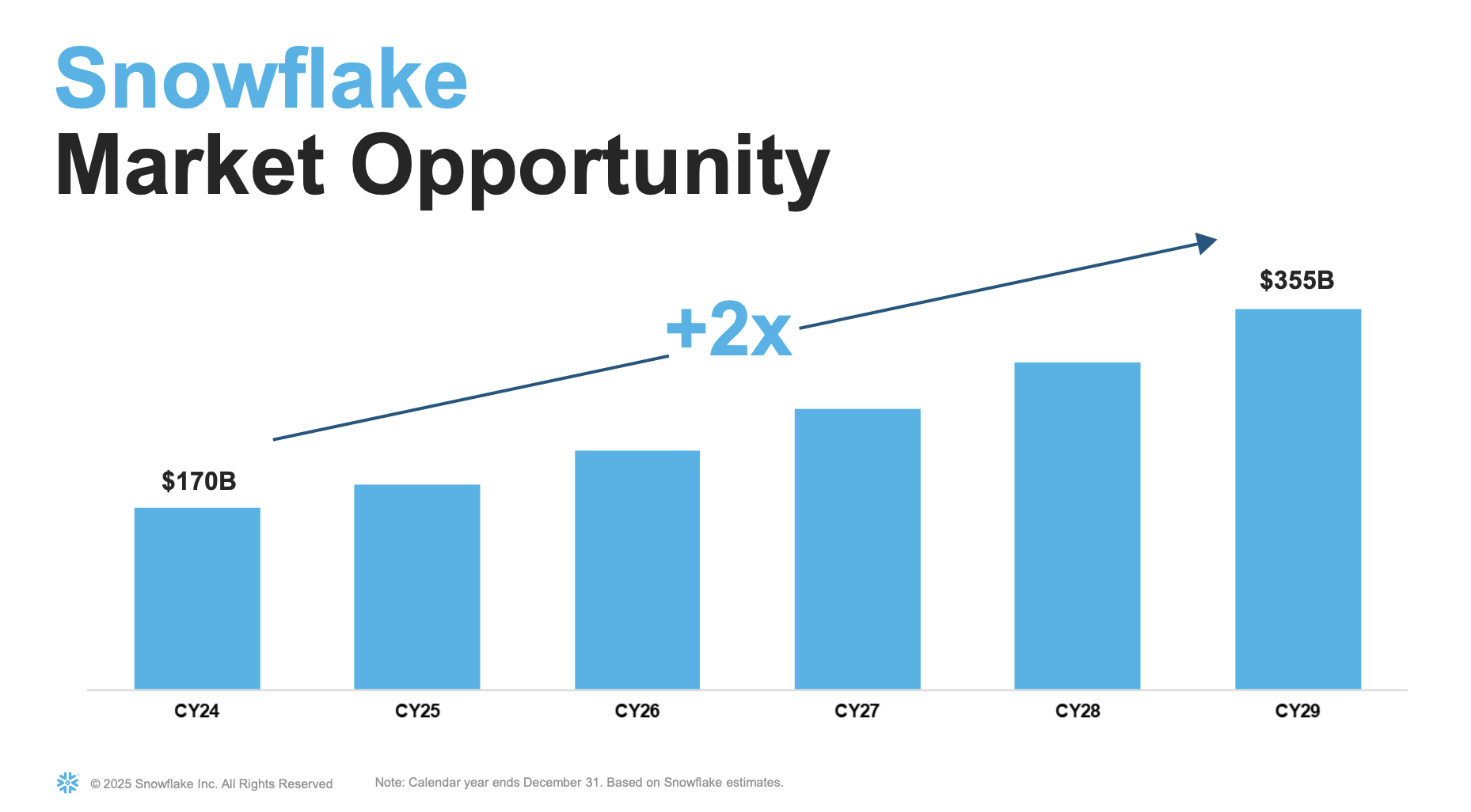 Snowflake’s 2025 Investor Day: Strong Updates But Rich Premiums ...