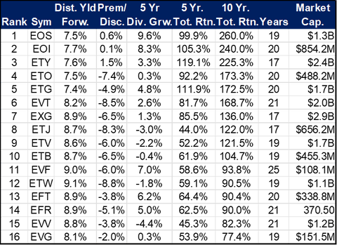 Top 10 Income Funds From Eaton Vance | Seeking Alpha