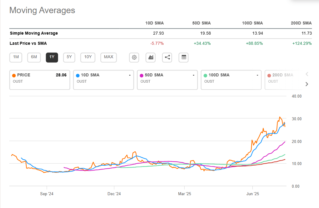 Ouster: Plenty To Like, But Not Enough To Buy Right Now (NASDAQ:OUST ...
