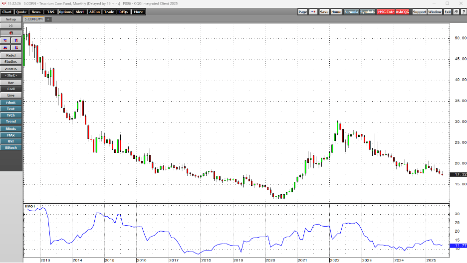 CORN: The Only ETF Tracking The Volatile Corn Futures Market (CORN ...