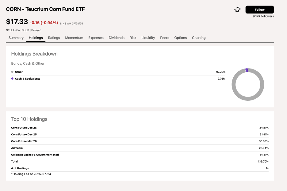 CORN: The Only ETF Tracking The Volatile Corn Futures Market (CORN ...
