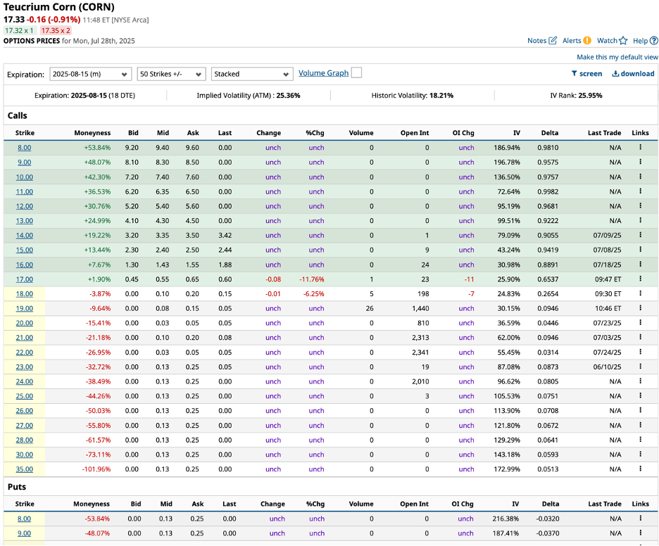 CORN: The Only ETF Tracking The Volatile Corn Futures Market (CORN ...