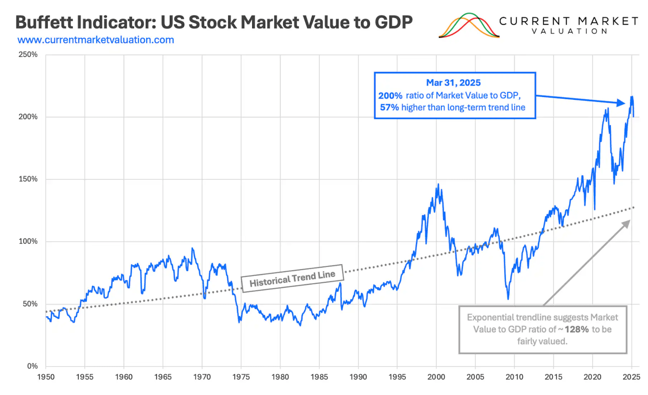 Warren Buffett's Stock Market Indicator Suggests The Check Engine Light ...