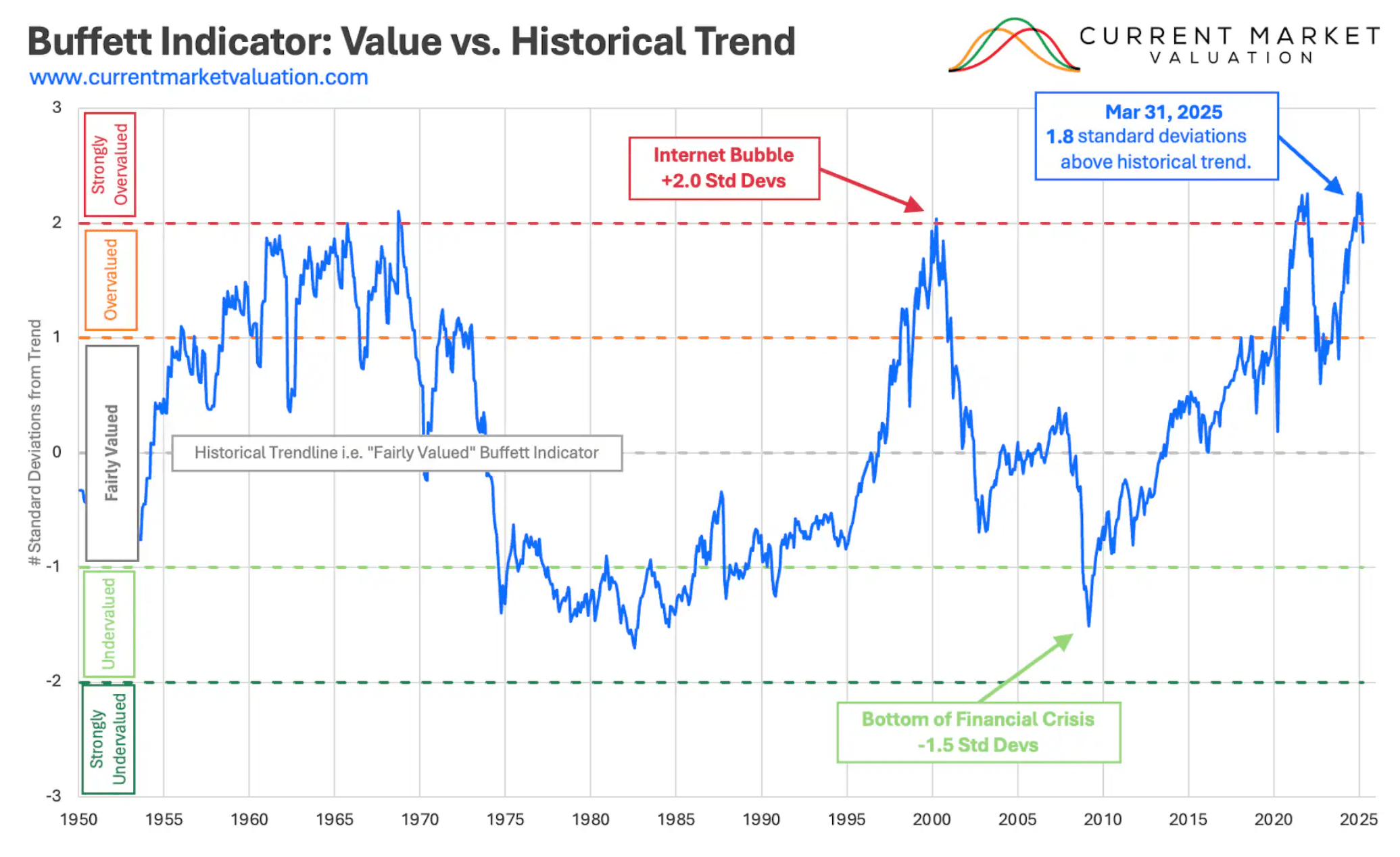 Warren Buffett's Stock Market Indicator Suggests The Check Engine Light ...