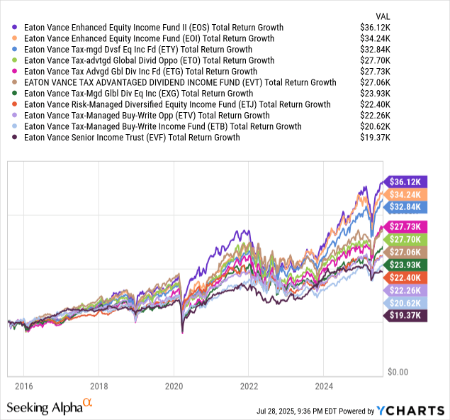 Top 10 Income Funds From Eaton Vance | Seeking Alpha