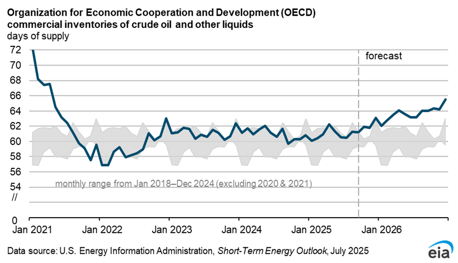 Short-Term Energy Outlook, July 2025 (Commodity:CL1:COM) | Seeking Alpha