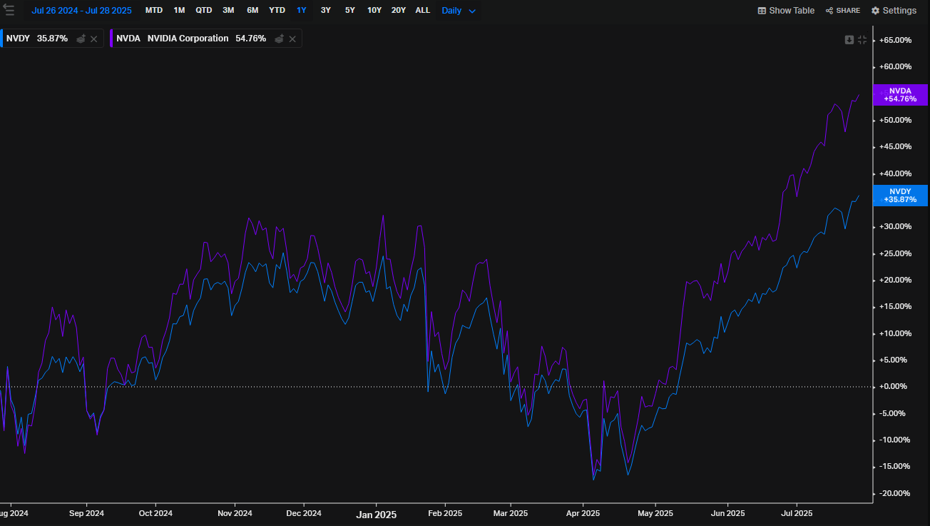 NVDY ETF: Capped Gains, Uncapped Risk (NYSEARCA:NVDY) | Seeking Alpha