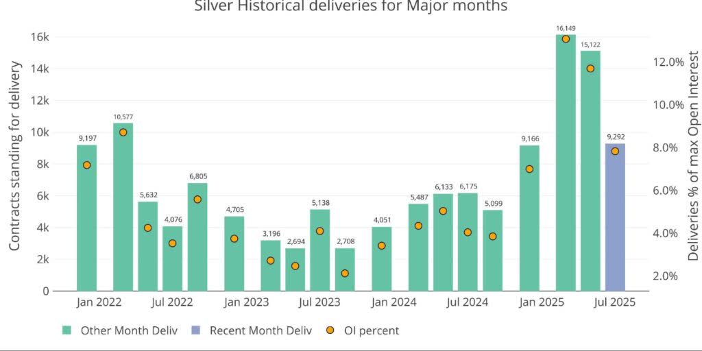 Comex Deliveries Return To Normal - For Now | Seeking Alpha