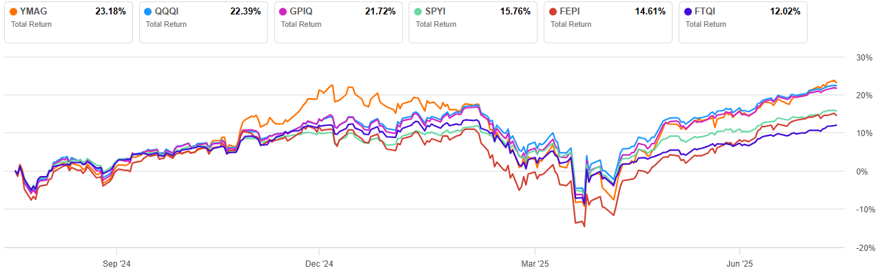 YMAG: An Attractive And Flexible Income Approach With Very Convincing ...