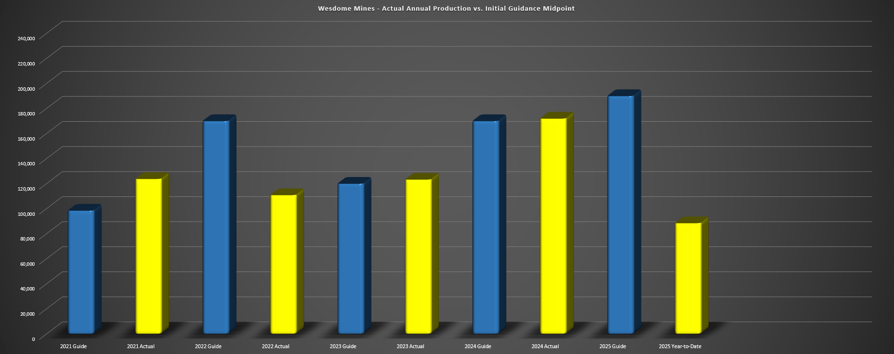 Wesdome Gold Mines: A Tough First Half For Kiena (OTCMKTS:WDOFF ...