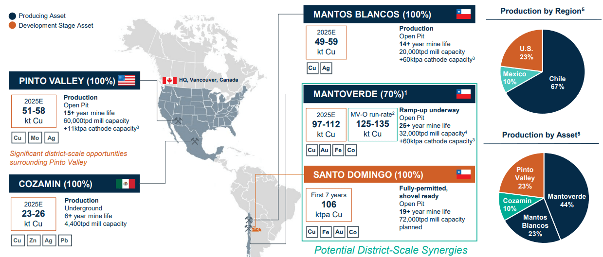 Capstone Copper: Record Copper Production And Adjusted EBITDA In Q2 ...