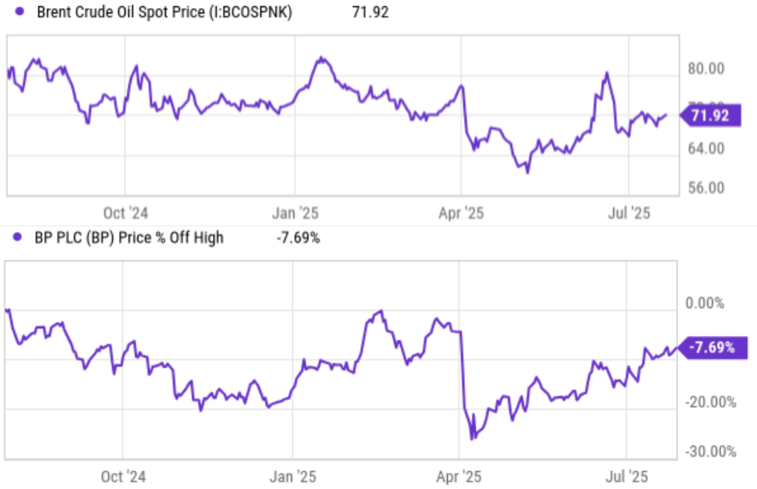 BP Stock: $70 Oil Price Can’t Last (NYSE:BP) | Seeking Alpha