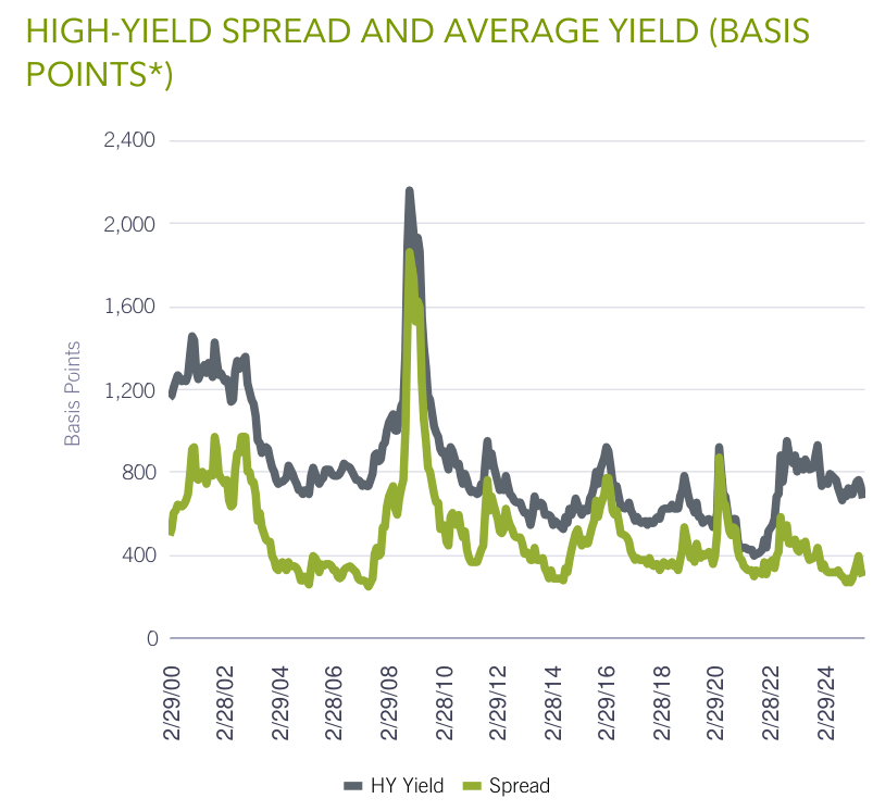 Fidelity Capital & Income Fund Q2 2025 Commentary (Mutual Fund:FAGIX ...