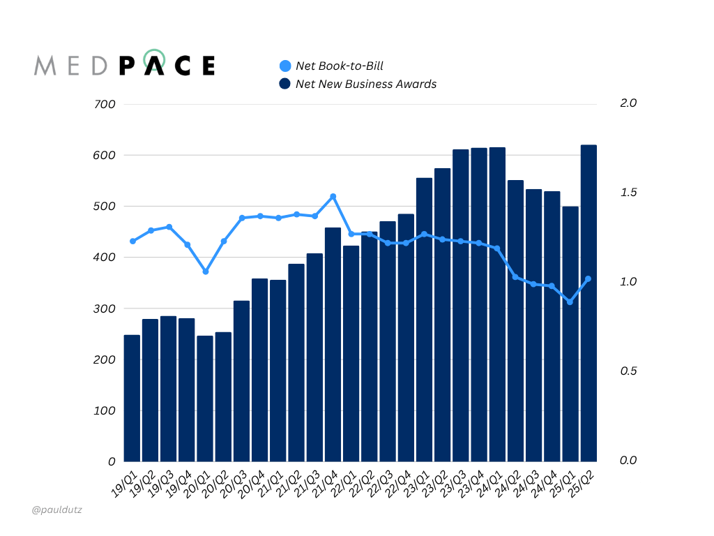 Medpace: Return Of The Mack, With Double-Digit Revenue Growth (NASDAQ ...