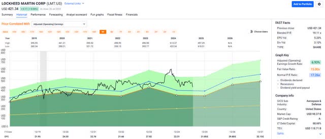 Lockheed Martin: Profits Taken, Ridden Out (NYSE:LMT) | Seeking Alpha