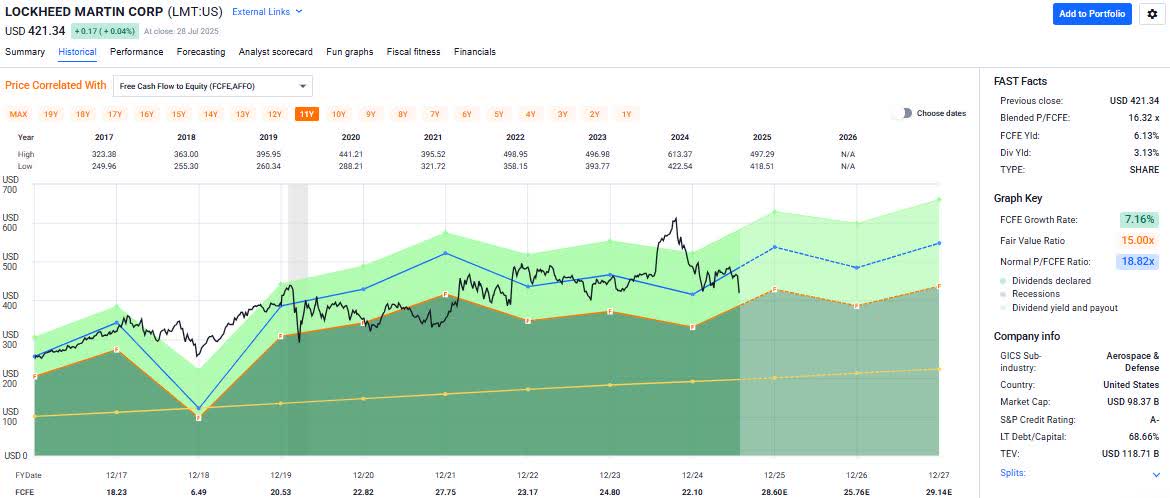 Lockheed Martin: Profits Taken, Ridden Out (NYSE:LMT) | Seeking Alpha