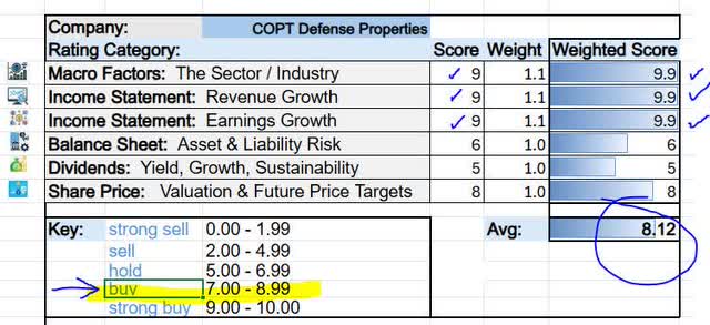 COPT Defense Properties: An Opportunity To Own The Current Momentum For ...