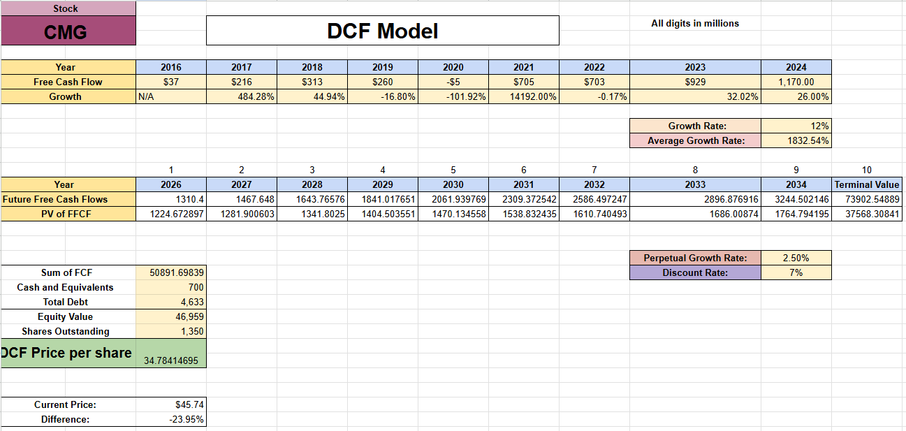 Chipotle: Valuation Doesn't Justify A Buy Rating (NYSE:CMG) | Seeking Alpha