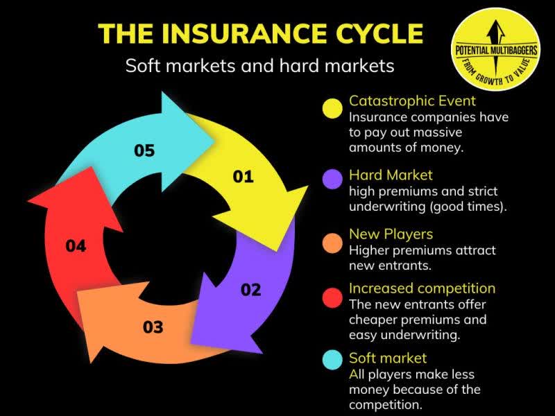 Kinsale Stock: A Masterclass In Insurance (NYSE:KNSL) | Seeking Alpha