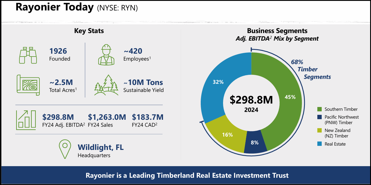 Rayonier: This Undervalued Timber REIT Is Planting Seeds For Future ...