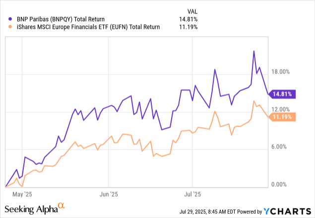BNP Paribas Q2 Earnings: Signs Of Recovery In French Retail Banking (OTCMKTS:BNPQY) | Seeking Alpha