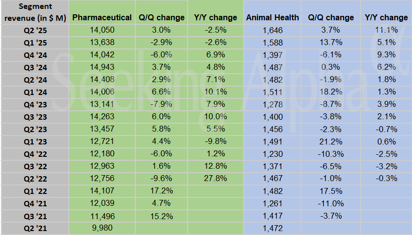 Merck in Charts: KEYTRUDA sales surge 9% Y/Y, GARDASIL dips 54% in Q2 ...