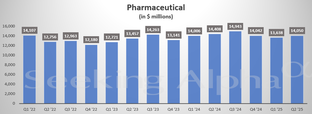 Merck in Charts: KEYTRUDA sales surge 9% Y/Y, GARDASIL dips 54% in Q2 ...