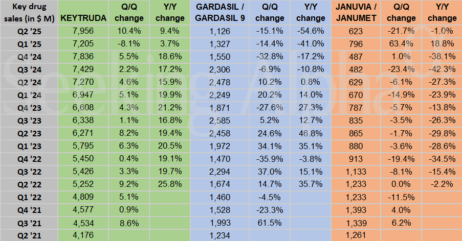 Merck in Charts: KEYTRUDA sales surge 9% Y/Y, GARDASIL dips 54% in Q2 ...