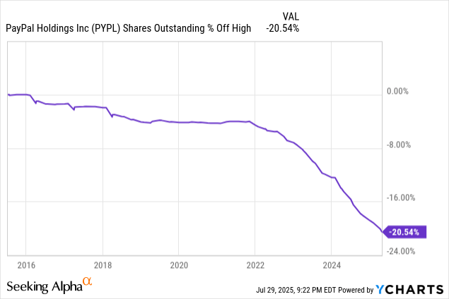 PayPal Stock: Massive Drop = Buying Opportunity (NASDAQ:PYPL) | Seeking ...