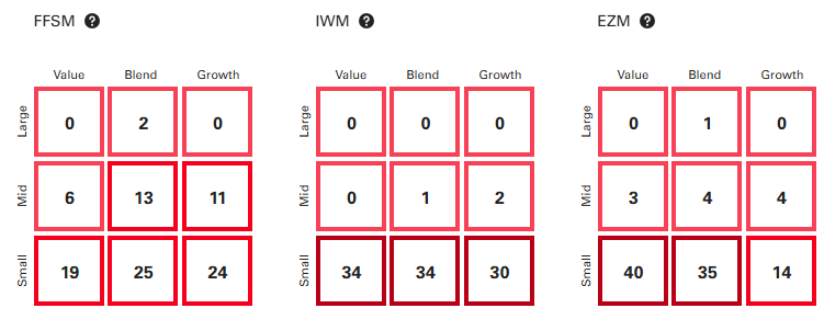 FFSM ETF: Rates A Hold Because Performance Lags (BATS:FFSM) | Seeking Alpha
