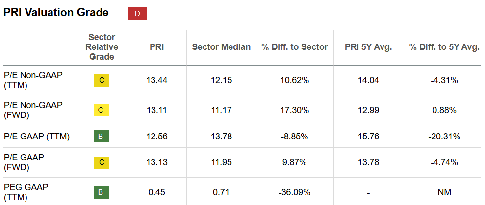 Primerica Stock: Low-Risk Business Model Makes Shares Attractive (NYSE ...