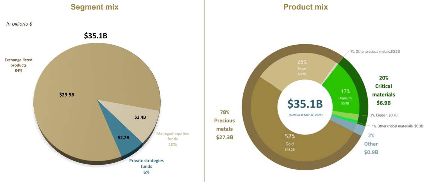 Sprott: Excellent AUM Growth In The Exchange Listed Products Segment ...