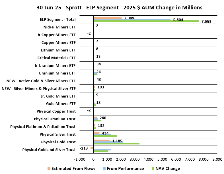 Sprott: Excellent AUM Growth In The Exchange Listed Products Segment ...