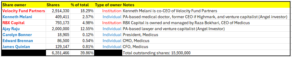 Medicus Pharma: High-Risk, Higher Reward For Their Potential ...