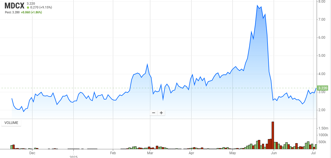 Medicus Pharma: High-Risk, Higher Reward For Their Potential ...