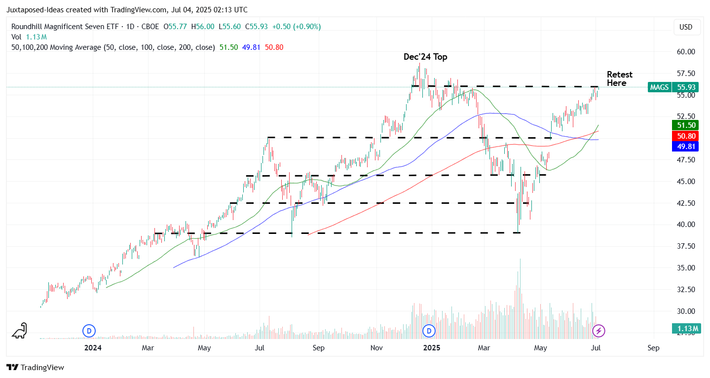 MAGS: Still Magnificent, Despite Maturing Growth & Premium Valuations ...